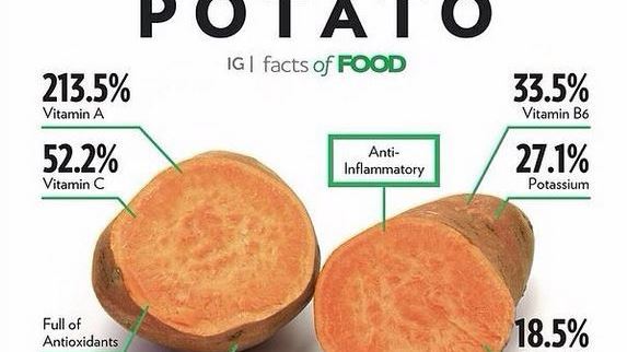 Nutritional facts in Sweet Potato | Daleeeel.com