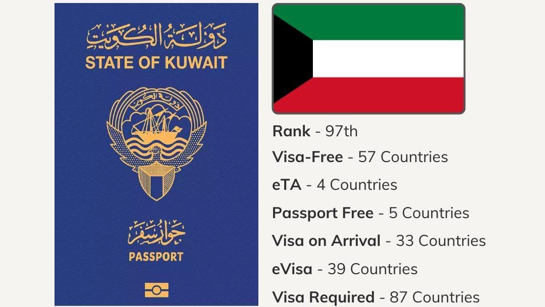 Kuwaiti Passport Ranked 97th Globally – September 2025 Visa Index ...